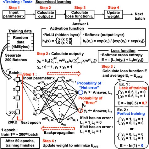Figure From Adaptive Artificial Neural Network Coupled LDPC ECC As Universal Solution For D