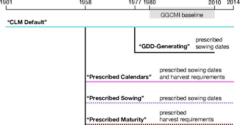 Figure 1 From Observation Based Sowing Dates And Cultivars
