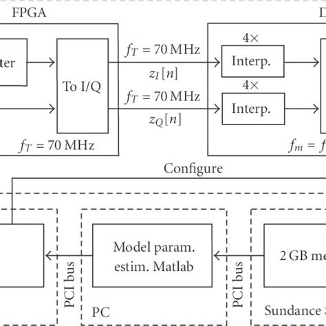 Concept Of Digital Predistortion Download Scientific Diagram