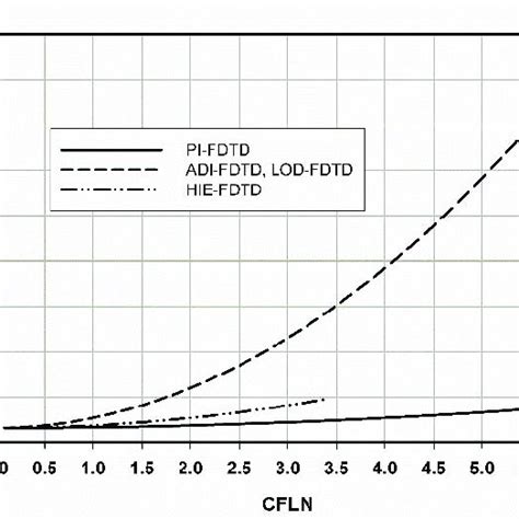 Normalized Dispersion Error As A Function Of Propagation Angle φ For Download Scientific