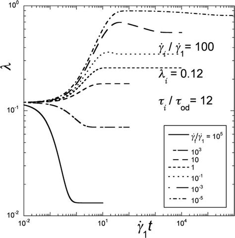 Structure Parameter Evolution For Buildup Or Aging Experiments The Download Scientific Diagram