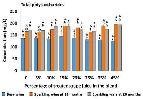 Polysaccharide Composition All Data Are Expressed As The Arithmetic