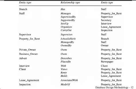 Database Design Learn How To Design A Good Database Astera