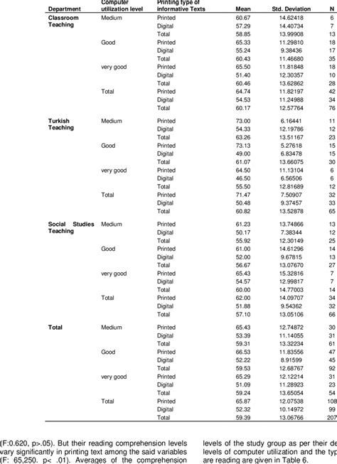 Descriptive Statistics Dependent Variable Comprehension Scores For