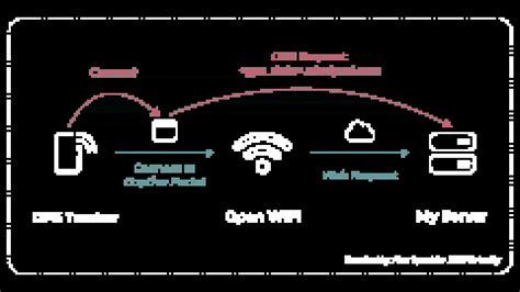 Stealthy Gps Tracker And Drive By Telemetry Using Open Wi Fi Alex Lynd Stealthy Gps Tracker And Drive By Telemetry Using Open Wi Fi Alex Lynd