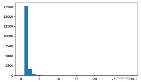 Python幂分布、帕累托分布、zipf分布 Csdn博客 Python幂分布、帕累托分布、zipf分布 Csdn博客