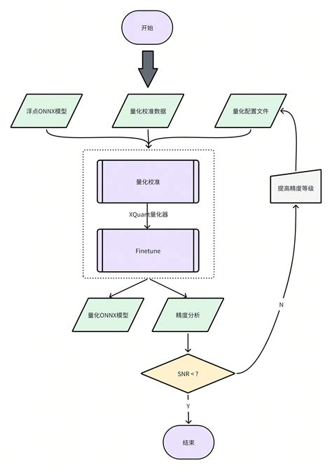 Model Quantization Bit Brick