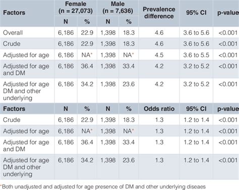 Prevalence Difference And Odds Ratio Demonstrating Associations Between