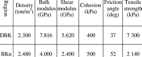 rock material properties used for modeling download table