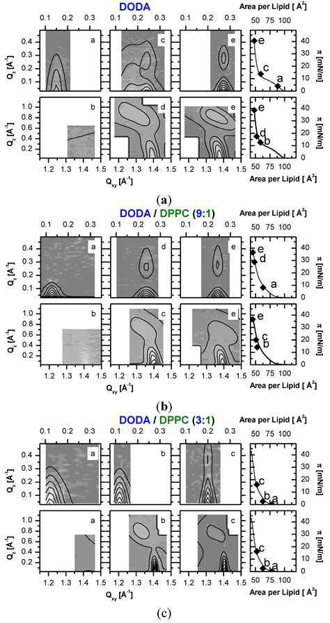 Lipid Monolayers With Adsorbed Oppositely Charged Polyelectrolytes Influence Of Reduced Charge