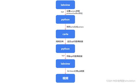 自动驾驶仿真平台搭建一：carla视频流送 carla可视化平台 csdn博客