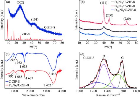 A B Xrd Spectra Of Zif 8 C Zif 8 Pt5ni5 C Zif 8 Pt8ni2 C Zif 8 And