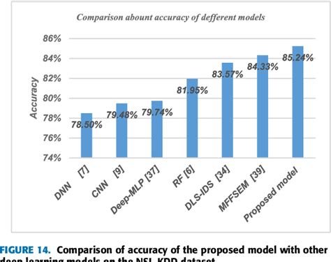 Figure 14 From A Hybrid Intrusion Detection System Based On Scalable K