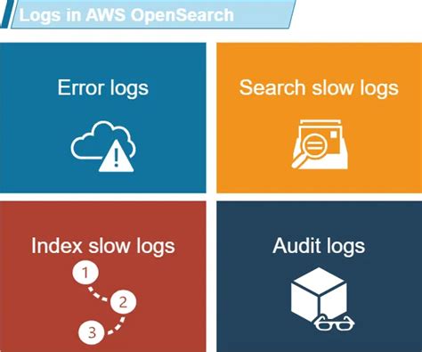 AWS OpenSearch Logging