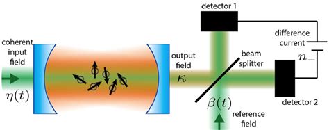 Illustration Of A Homodyne Detection Measurement Which Determines The Download Scientific
