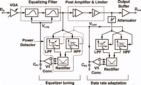 A 0 62210Gb S Inductorless Adaptive Linear Equalizer With Spectral Tracking For Data Rate