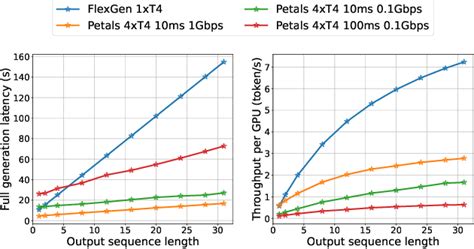 Figure 4 From High Throughput Generative Inference Of Large Language
