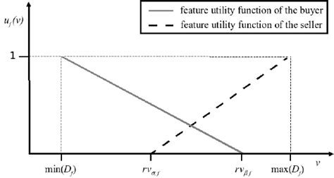 Linear Utility Functions Download Scientific Diagram