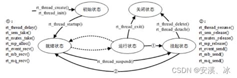 Rt Thread线程管理教程本项目使用了rt Thread的多任务支持以及线程管理可以创建和销毁、管理线程使用 Csdn博客
