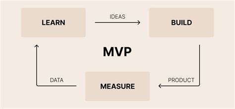 How To Build An Mvp Steps Examples And Development Costs Orangesoft