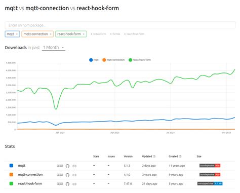 React Hook 프로젝트에 Useform 도입 제어 컴포넌트와 비제어 컴포넌트