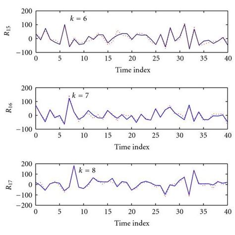 A The Correlation Function Obtained Via Matlab Simulation Blue And