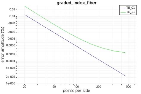 Step Index And Graded Index Fiber FDE Ansys Optics