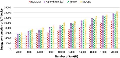 The Amount Of Energy Consumption Of Iot Device Is Based On The Number