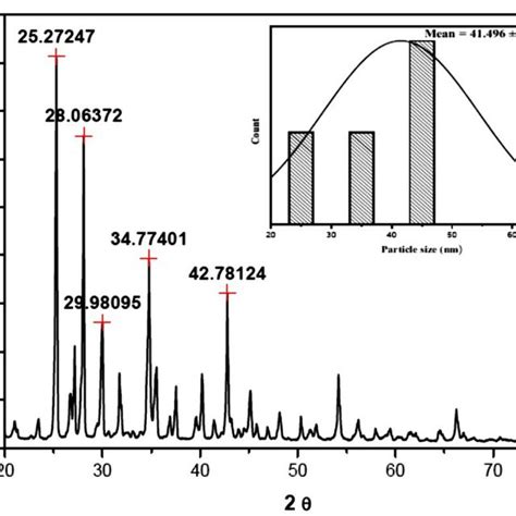 Xrd Pattern Of Ascorbic Acid Ir Spectra Of Ascorbic Acid Is Presented Download Scientific