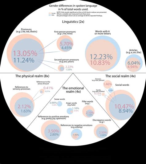Gender Differences In Spoken Language The Frequency And Type Of Words Used By Men And Women