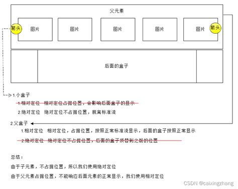 css学习总结（七）：静态定位、相对定位 relative 、绝对定位 absolute 、固定定位、 粘性定位、display 显示