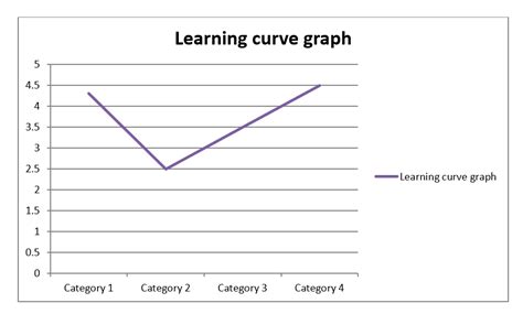 Learning Curve