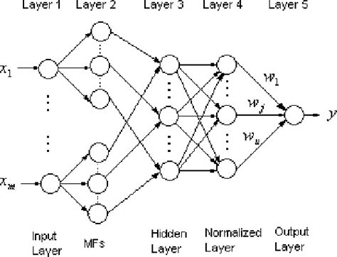 Figure 2 From Humanoid Robotics Modeling By Dynamic Fuzzy Neural