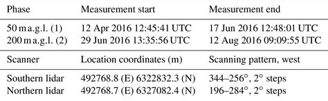 amt filtering of pulsed lidar data using spatial information and a