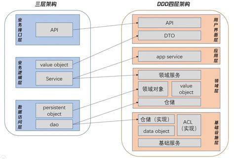 后台开发进阶：白话ddd从入门到实践 古道轻风 博客园