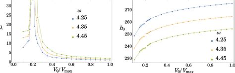 Left Panel Optimal Values Of The Oscillation Amplitude λ Needed To
