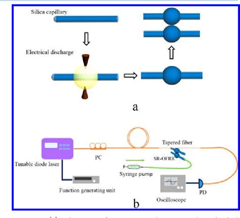 Figure 2 From Self Referencing Opto ﬂ Uidic Ring Resonator Sensor For