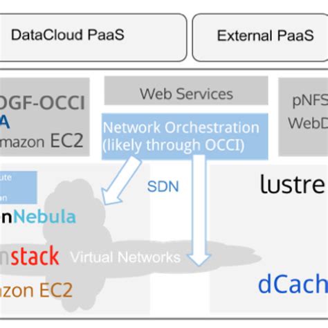 High Level View Of The Interaction Between The Iaas And The Paas Layer Download Scientific Diagram