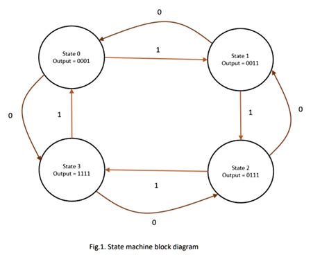 Solved Write A Verilog Module For The State Diagram Shown In Fig 1