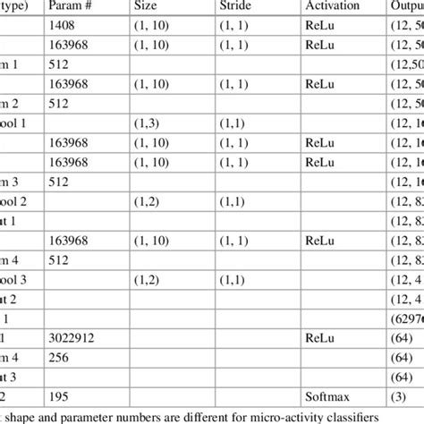 Sample Architecture Of Implemented Cnn Download Scientific Diagram