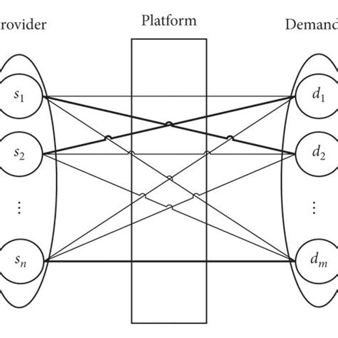 Basic Model Of Two Sided Matching Download Scientific Diagram