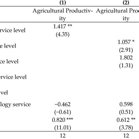 Measurement Of Agricultural Production Efficiency Download Scientific Diagram