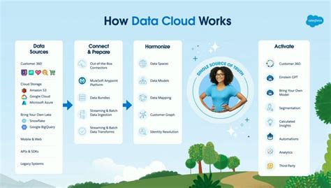Salesforce Data And Ai At Dreamforce23 Philippe Gryc Posted On The Topic Linkedin