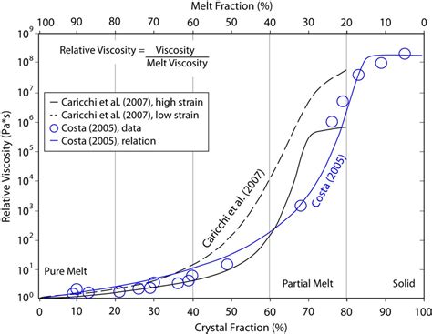 19 The Relative Viscosity Ratio Of Viscosity To Melt Viscosity As A Download Scientific