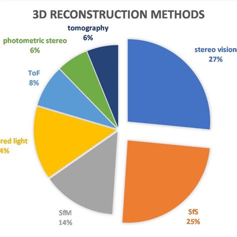 Three Dimensional 3d Reconstruction Methods Download Scientific Diagram