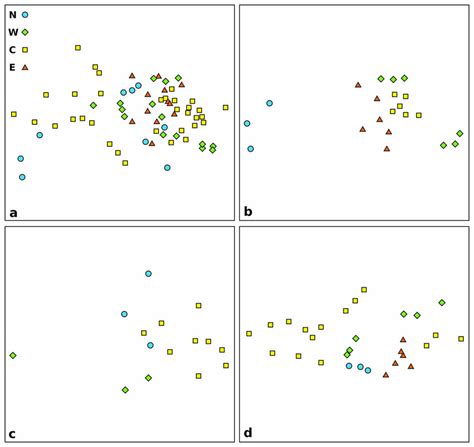 Non Metric Multi Dimensional Scaling Analysis Based On The Biological Download Scientific