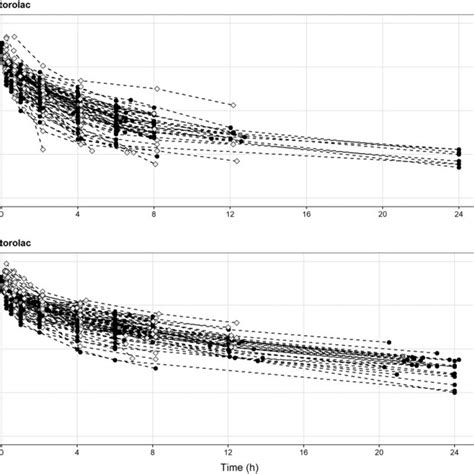 Prediction‐corrected Visual Predictive Check Vpc Of The Final