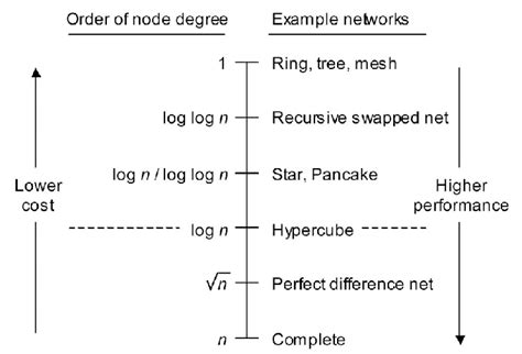 The Spectrum Of Networks In Terms Of Node Degree The Hypercube With
