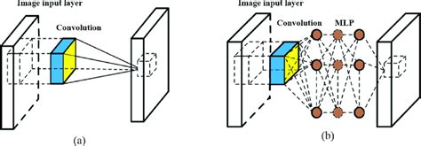 A Comparative Schematic Of A Linear Convolution Layer And B Mlpconv Download Scientific