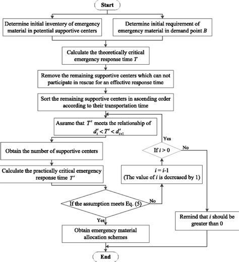 the framework schema of emergency material allocation algorithm